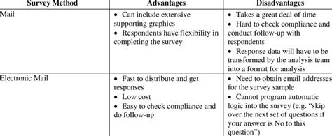 Advantages And Disadvantages Of Survey Methods Download Scientific