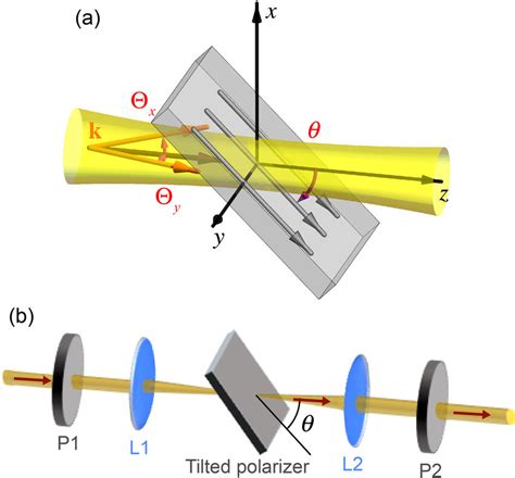 A Schematic Of The Transmission Of A Paraxial Beam Through A Tilted Download Scientific
