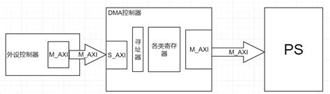 xlinx zynq dma驱动 xilinux dma csdn博客