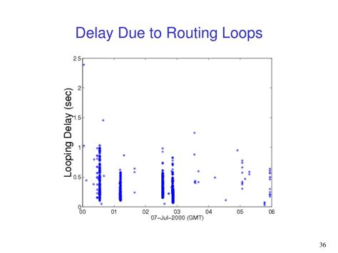 Ppt Detection Of Routing Loops And Analysis Of Its Causes Powerpoint