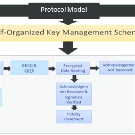 Modified Fidelity Based On Demand Model Download Scientific Diagram