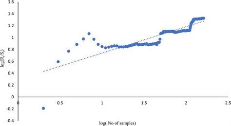 Rescaled Range Analysis For Annual Rainfall Over North Himalayan