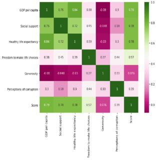 Heatmap Of Each Of The Six Main Variables And Their Correlation With Download Scientific