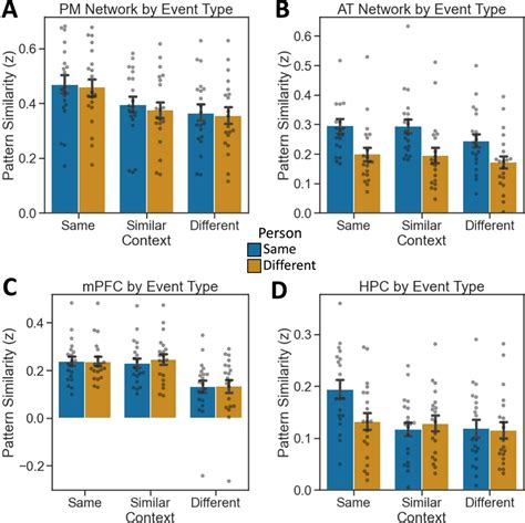 Encoding Pattern Similarity Results By Event Type A Pm Network Patterns