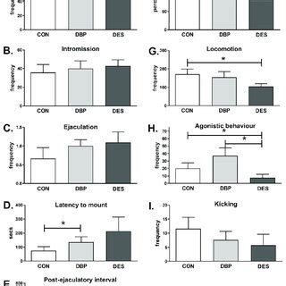 Sexual Behavior Described And Quantified As In Methods And Materials Download Scientific