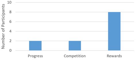 Version Chosen During Task T Download Scientific Diagram