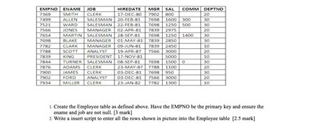 Solved 1 Create The Employee Table As Defined Above Have