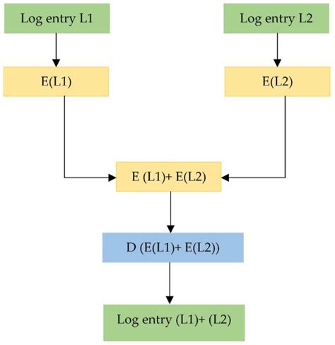 Paillier Homomorphic Encryption A Comprehensive Guide By Ankita