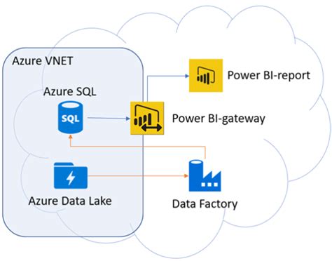 Building A Secure Azure Data Platform Sulava