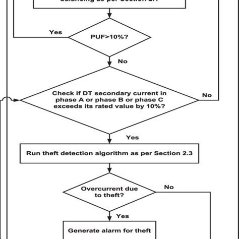 Flowchart For Simultaneous Control Of Events Such As Load Balancing Download Scientific