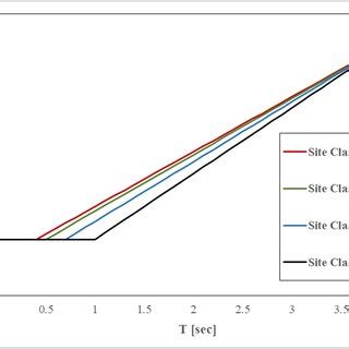 ASCE 716 General Code Spectrum Versus ISC 2800 General Code Spectrum Download Scientific