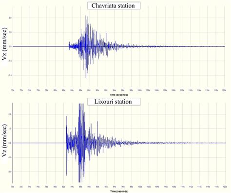 the vertical component vz of the recorded velocity in mm sec of a