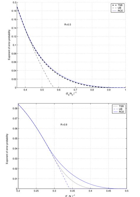 Comparison Between The Error Exponents For Random Block Codes Which Are Download Scientific