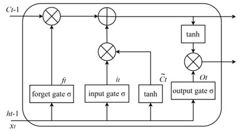 基于sta Bilstm Lightgbm组合模型的多步预测软测量建模