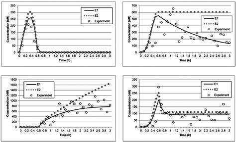Model Selection For The P53 Negative Feedback Loop Model Data Points