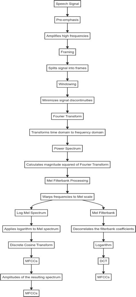 Steps Of The Mfcc Feature Extraction Process Download Scientific Diagram