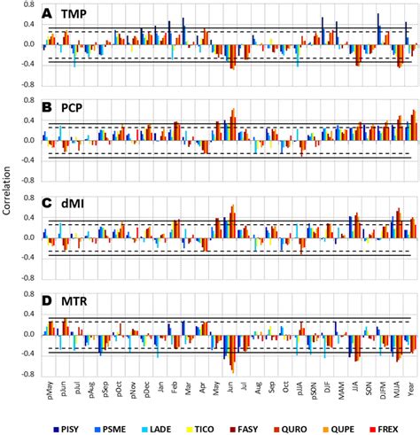Climate Response Between Tree Ring Width Chronologies Of Eight Tree Download Scientific Diagram