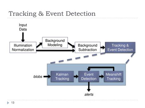 Ppt Event Detection Using An Attention Based Tracker Powerpoint