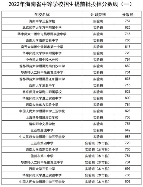 2023年海南中考录取分数线 海南省各高中录取分数线一览表 4221学习网