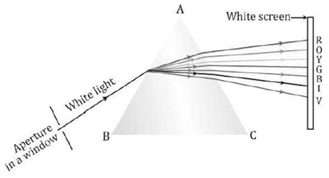 Notes Spectrum ICSE Class Physics