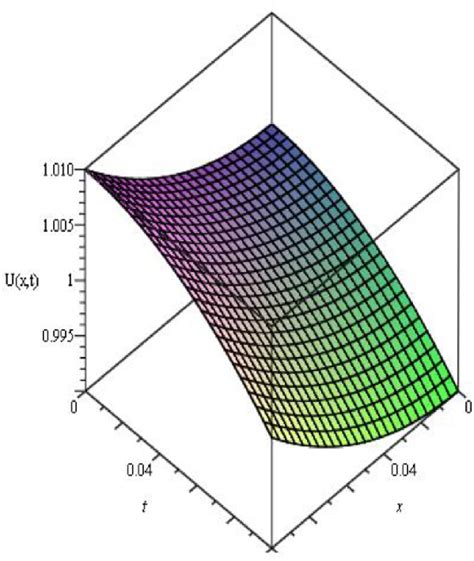 The Approximate Solution Of Uxt Using The Laplace Homotopy Download Scientific Diagram