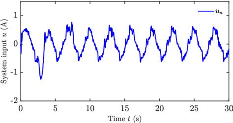 Figure 9 From Enhanced Unknown System Dynamics Estimator With Measurement Noise Rejection For