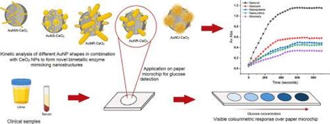 Paper Based Colorimetric Microfluidic Device For Visual Detection Of