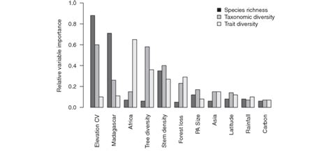 Relative Importance Of The Eight Predictor Variables And Continent