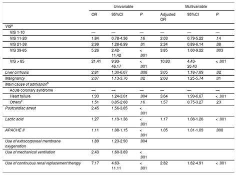 Vasoactive Inotropic Score As A Predictor Of Mortality In Adult