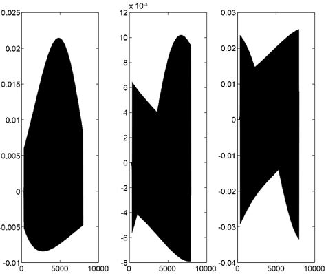 The Initial Value Sensitivity Of X Y Z Download Scientific Diagram