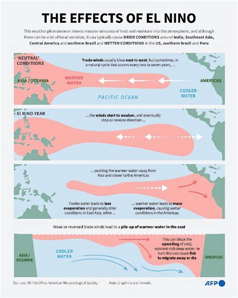 El Niño Arrives And Could Rank Among Strongest Events Since 1950
