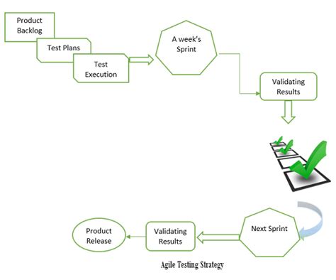 Agile Testing Checklist