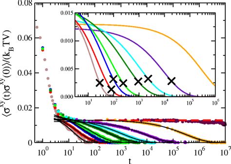 Shear Stress Autocorrelation Function As A Function Of Time For T20