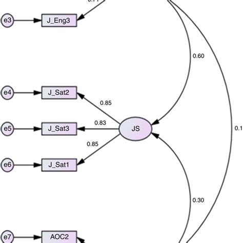 Factor Structure Of M1 Three Factor Second Order Download Scientific Diagram