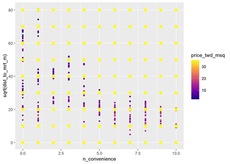 Chapter 15 Intermediate Regression Data Scientist With R
