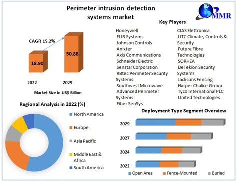 Perimeter Intrusion Detection Systems Market Industry Analysis