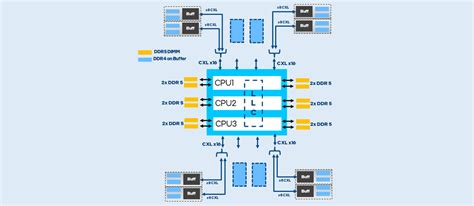 Improve Your Hpc And Ai Workload Performance With Cxl Memory