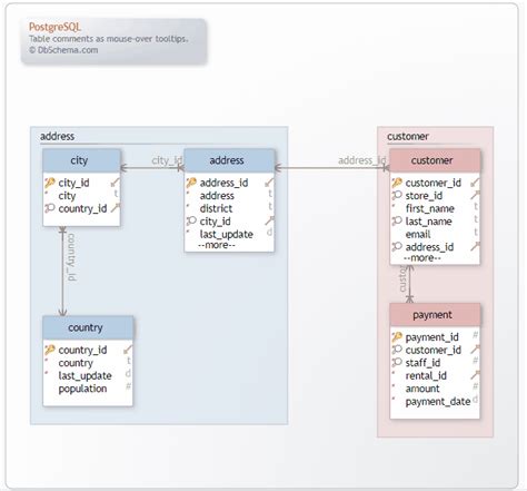 Dbschema How To Document Postgresql Databases