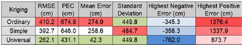 Error Comparison For Each Kriging Model Srtm Download Scientific
