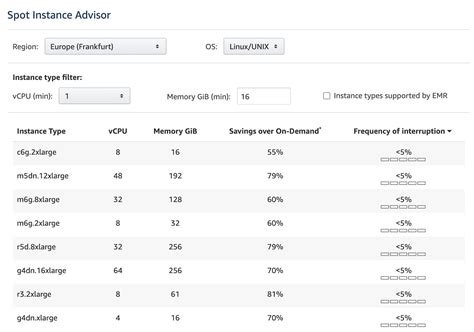 Spot Instances How To Reduce Cloud Costs By 90 Cast Ai