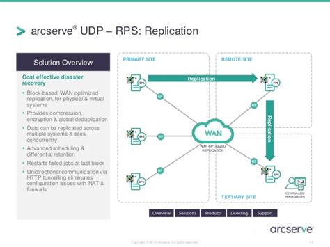 Arcserve Udp Recovery Point Server And Global Deduplication 12 2014