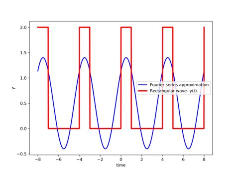 Clear And Concise Explanation Of Fourier Series With Solved Examples