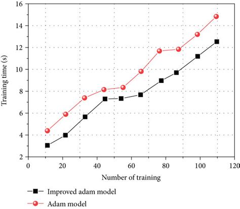 Comparison Of Training Time Before And After Algorithm Improvement Download Scientific Diagram