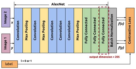 Structure Of Siamese Network Used In The Feature Embedding Download