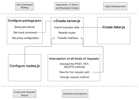 building frontend mock data scheme by json server by ran xu medium