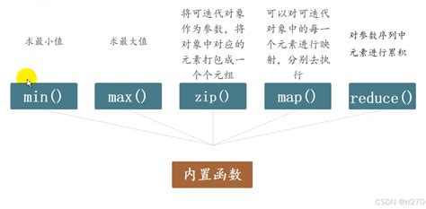 Python：lambda结合if判断，内置函数与拆包python Lamba怎么写if Csdn博客