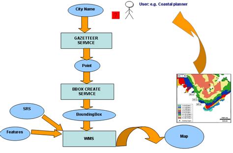 Workflow Of The Use Case Implementation With SW Services Download Scientific Diagram