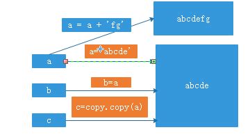 python 可变对象不可变对象深拷贝浅拷贝 blankdog 博客园