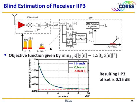 Ppt Wideband Cyclostationary Spectrum Sensing And Modulation Classification Powerpoint