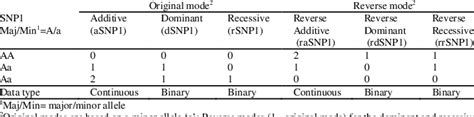 SNP Coding Scheme By The SNP Comparative Allele And Inheritance Mode Download Table